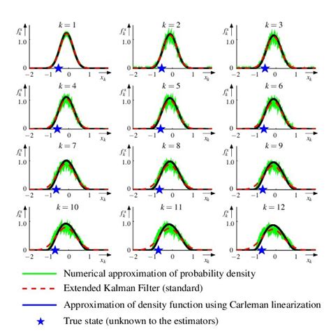 pdf carleman linearization for control and for state and disturbance estimation of nonlinear