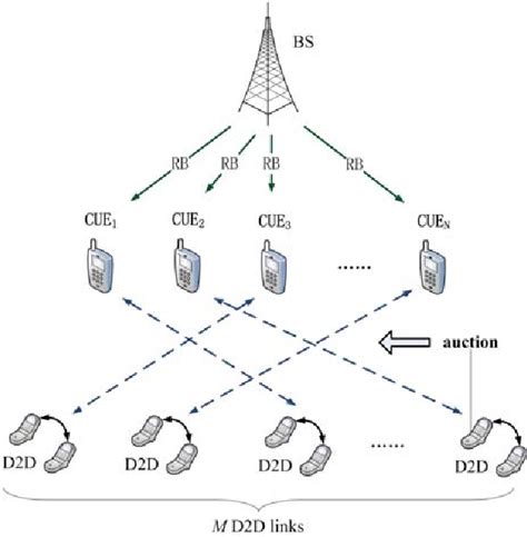 figure 1 from a spectrum allocation algorithm for device to device underlaying networks based on