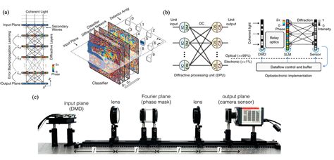 applied sciences free full text a review of optical neural networks