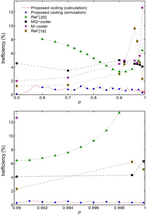 comparison of the inefficiency of the proposed coding with the download scientific diagram