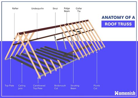 Parts Of A Roof Truss Illustrated Diagram Inc Homenish