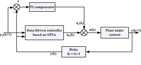 figure 1 from adaptive data driven control based upon simultaneous perturbation stochastic