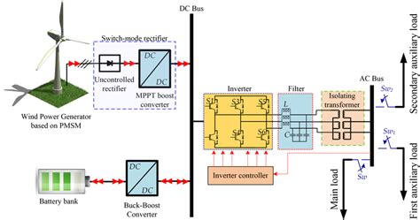 pdf performance enhancement of wind driven standalone pmsg integrated with battery storage