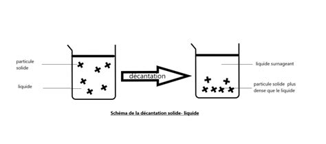 Decantation Solide Liquide Le Blog Scientifique De Jean Zay