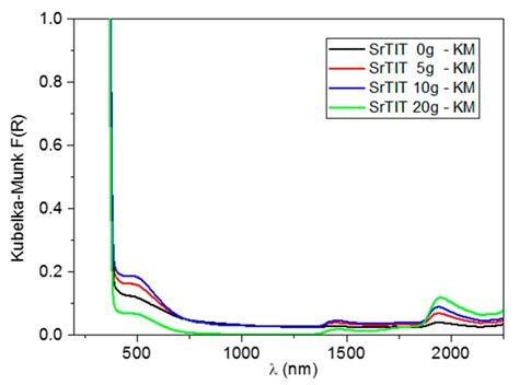 UVvisNIR Diffuse Reflectance Spectra Of The Synthesized Materials