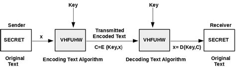 block diagram of the classic caesar system download scientific diagram