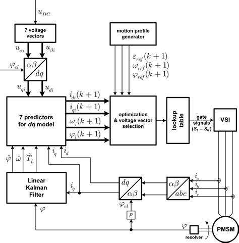 control structure for finite control set model predictive position download scientific diagram