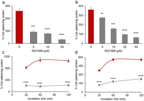 Fluorine 18 Labeling Of The MDM2 Inhibitor RG7388 For PET Imaging