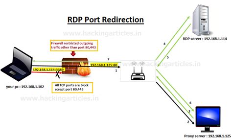 Comprehensive Guide To Port Redirection Using Rinetd Hacking Articles