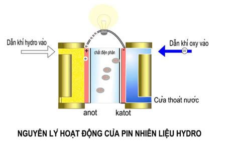 Nguy N L Ho T Ng C A Pin Nhi N Li U Hydro Youtube