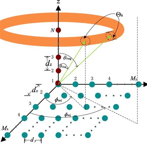 the linear array is arranged on the z axis and its donut shaped download scientific diagram