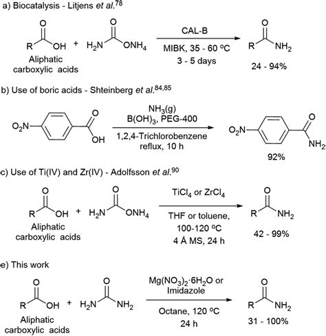 Direct Synthesis Of Amides From Nonactivated Carboxylic Acids Using
