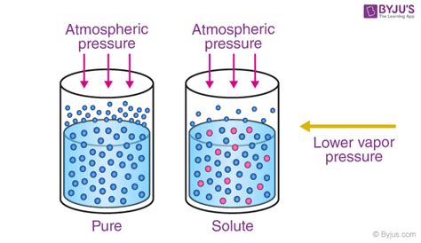 Colligative Properties Definition And Examples
