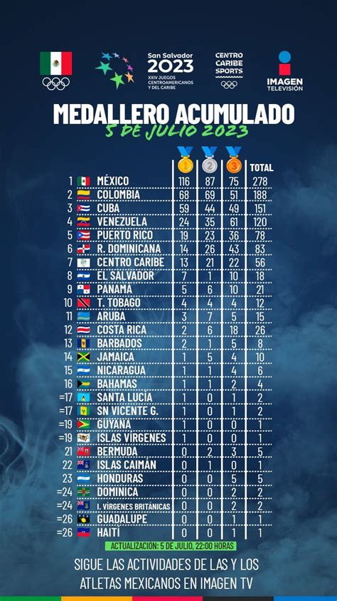 Medallero Juegos Centroamericanos 2023 Al Momento cómo va México