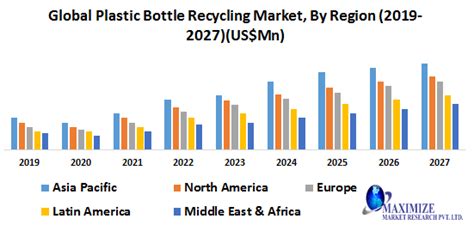 Global Plastic Bottle Recycling Market Industry Analysis 2020 2027