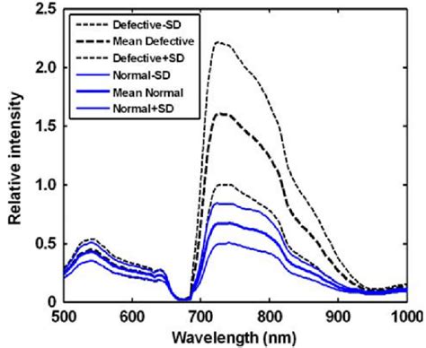 Typical Reflectance 500675 Nm And Transmittance 6751000 Nm