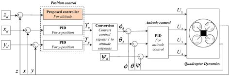 applied sciences free full text improved altitude control algorithm for quadcopter unmanned