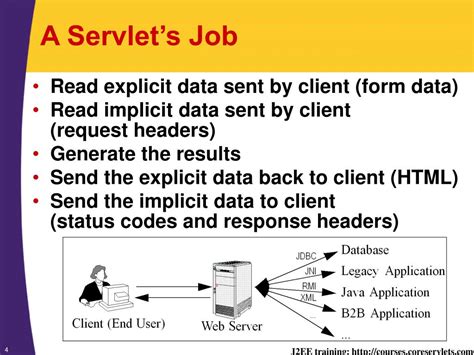 PPT An Overview Of Servlet JSP Technology PowerPoint Presentation