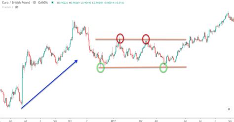 Rectangle Chart Pattern Trading Guide Forex Training Group