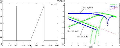 figure 3 from rapport outlier detection and localisation with wavelet based multifractal
