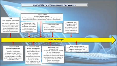 Evolucion Ing En Sistemas Computacionales Timeline Timetoast Timelines