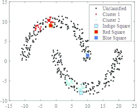 a novel density peaks clustering algorithm based on local reachability density atlantis press