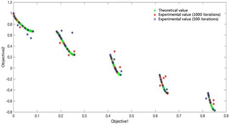 figure 1 from improved adaptive non dominated sorting genetic algorithm with elite strategy for