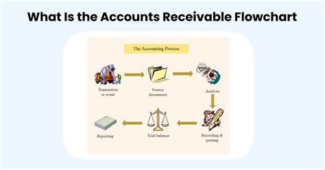 Accounts Receivable Process Flow Chart