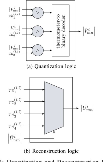 [pdf] fpga implementations of layered minsum ldpc decoders using rcq message passing semantic