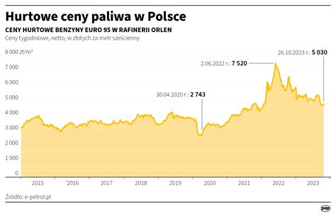 Orlen ceny paliw w Polsce niezmiennie pozostają jednymi z najniższych