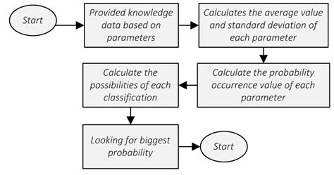 naïve bayes algorithm flowchart [5] download scientific diagram