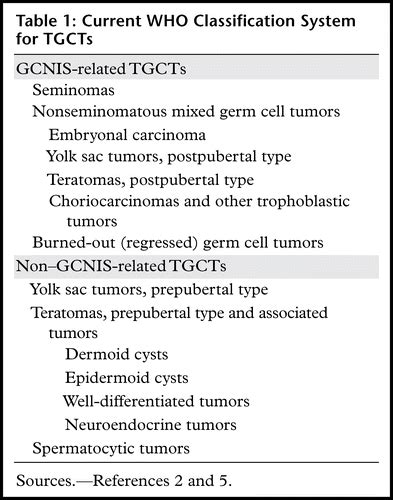 Testicular Germ Cell Tumors Classification Pathologic Features Imaging Findings And