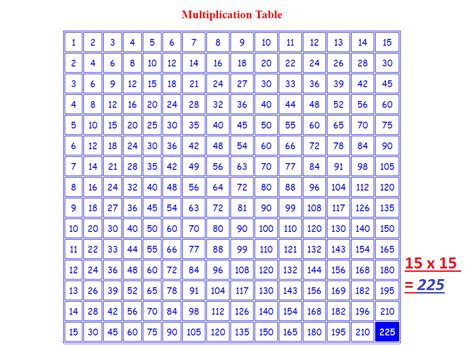 how to make multiplication table using javascript free source code tutorials and articles