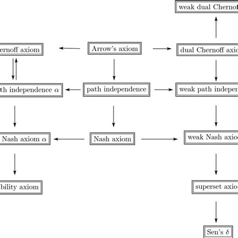 “the logical relationship among choice axioms” download scientific diagram