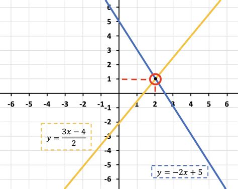 C Mo Resolver Sistemas Por El M Todo Gr Fico Ejercicios Resueltos