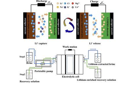 the principle of hybrid capacitor system reproduced with permission download scientific