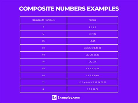 composite numbers chart list properties types solves examples