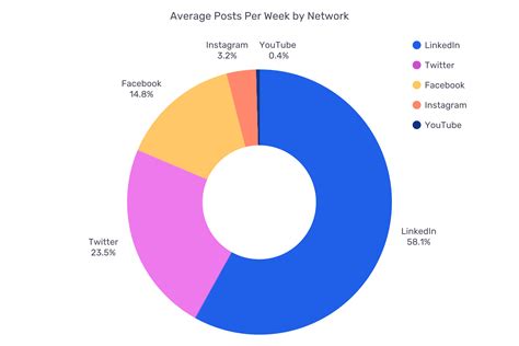 Tillståndet för B2B sociala medier 2023 Toni Buzuk