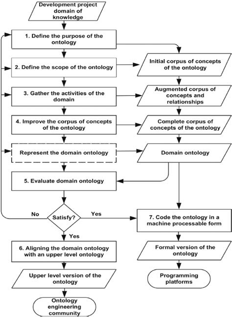 framework of the ontology building process download scientific diagram