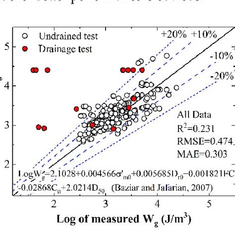 prediction performance of an multiple linear regression mlr based model download scientific