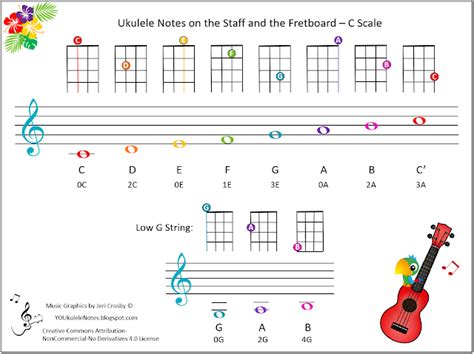 Jeri S Youkulele Notes Ukulele Notes On The Staff And Fretboard