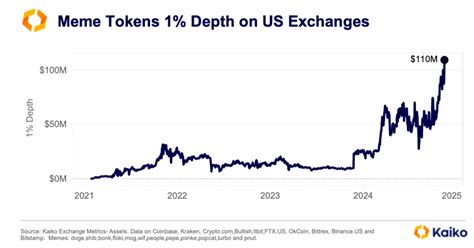 Crece el interés por las nuevas memecoins Kaiko