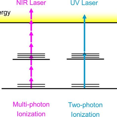 PDF Single Photon Ionization Mass Spectrometry Using A Vacuum