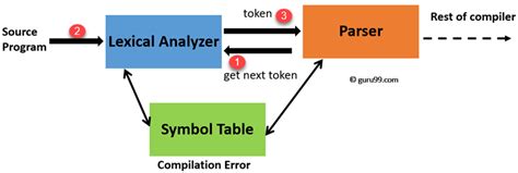 lexical analyzer là gì từ điển cntt