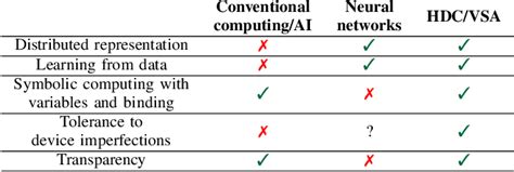 table iv from vector symbolic architectures as a computing framework for emerging hardware