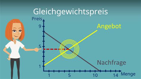 Angebot Und Nachfrage Einfach Erkl Rt Decker Toomeng