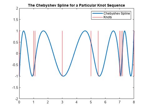 construct chebyshev spline matlab and simulink example