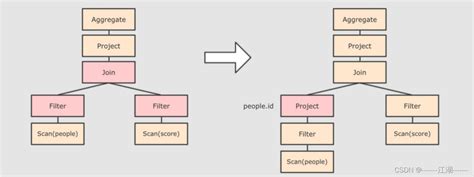 spark学习（8） sparksql的运行流程，spark on hive spark on hive 详细教程 csdn博客