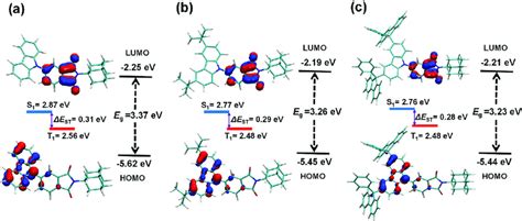 Frontier Molecular Orbital Distributions With Calculated Energy Levels