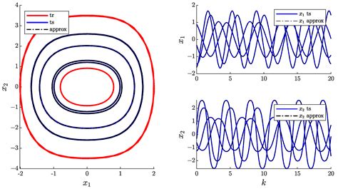 mathematics free full text a matlab toolbox for extended dynamic mode decomposition based on